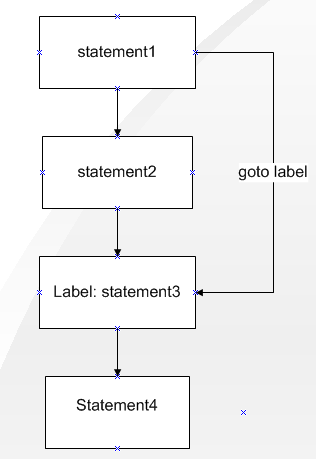 goto statement