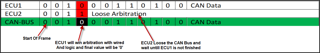 Bus Arbitration And Message Identification